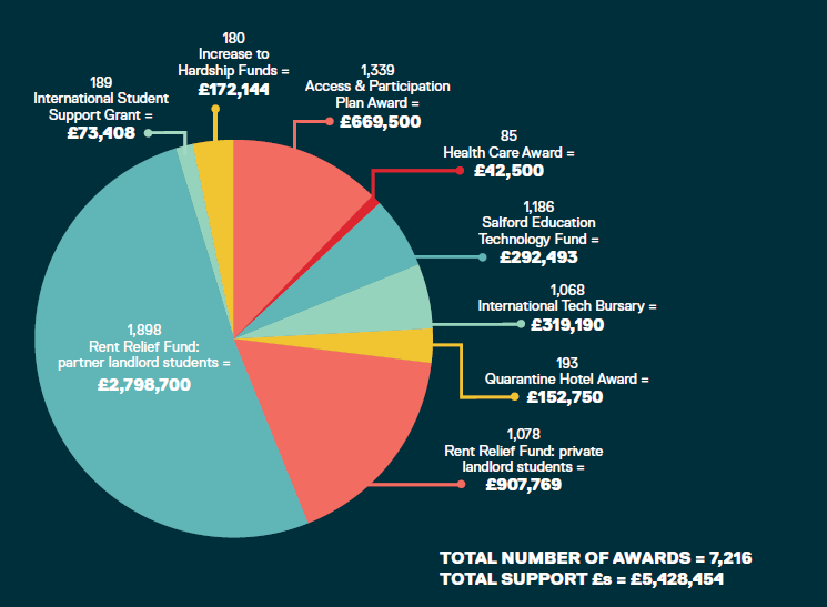 University Finances at a Glance 2020-21 | University of Salford